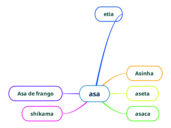 asa - Mind Map