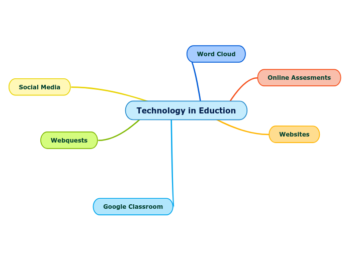 Technology in Eduction - Mind Map