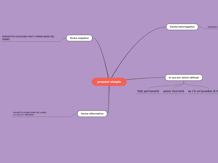 present simple 3C - Mind Map