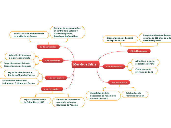 Mes de la Patria - Mind Map