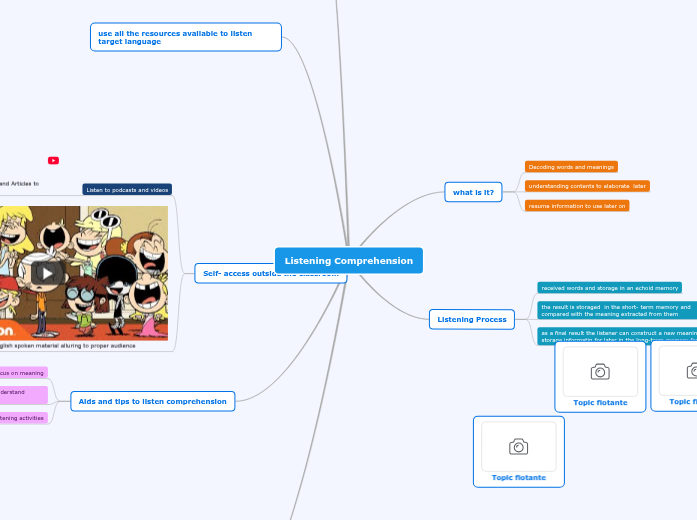 Listening Comprehension - Mind Map