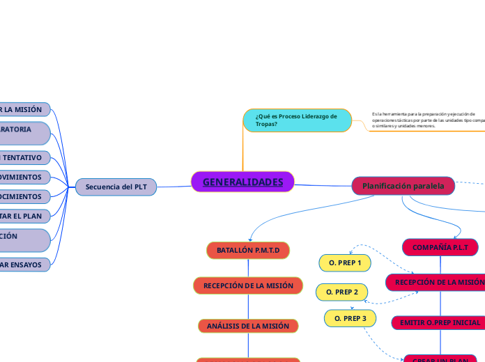GENERALIDADES - Mind Map