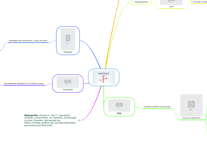 bioetica - Mind Map