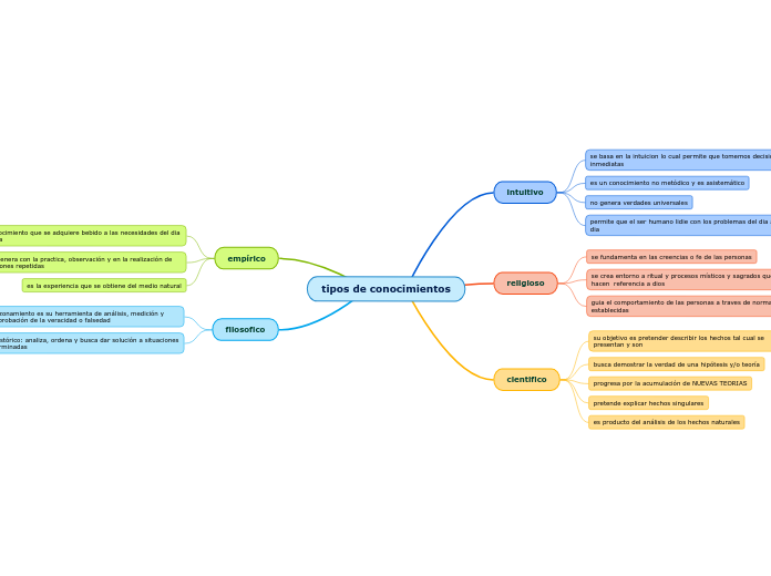 tipos de conocimientos - Mind Map