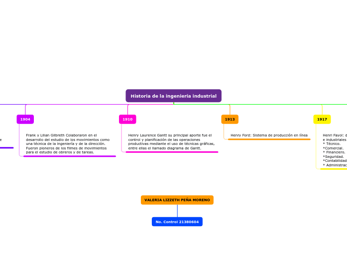 Historia de la ingeniería industrial - Mind Map