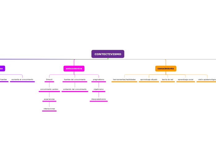 Organigrama - Mind Map