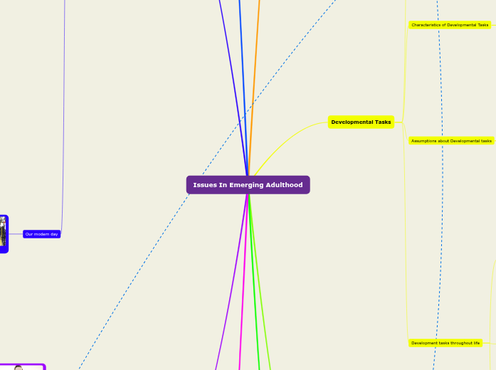 Issues In Emerging Adulthood - Mind Map