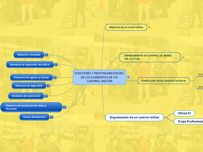 FUNCIONES Y RESPONSABILIDADES DE LOS ELEME...- Mind Map