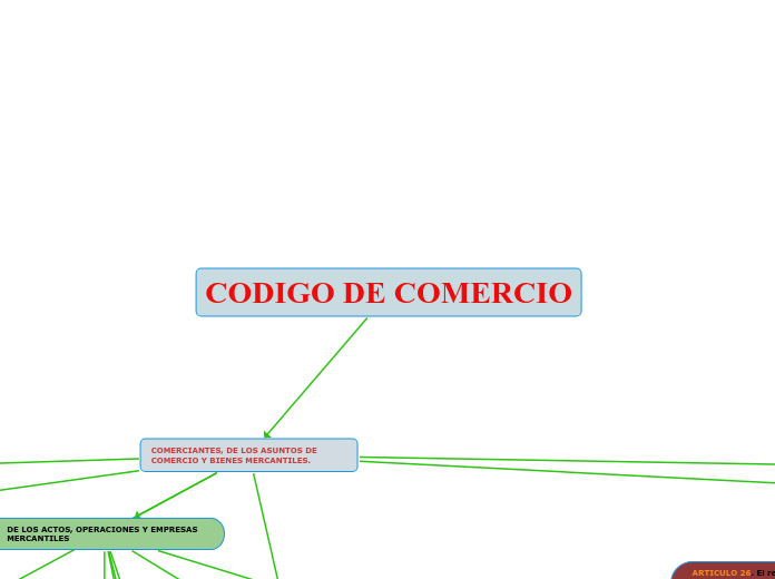CODIGO DE COMERCIO MAPA CONCEPTUAL - Mind Map