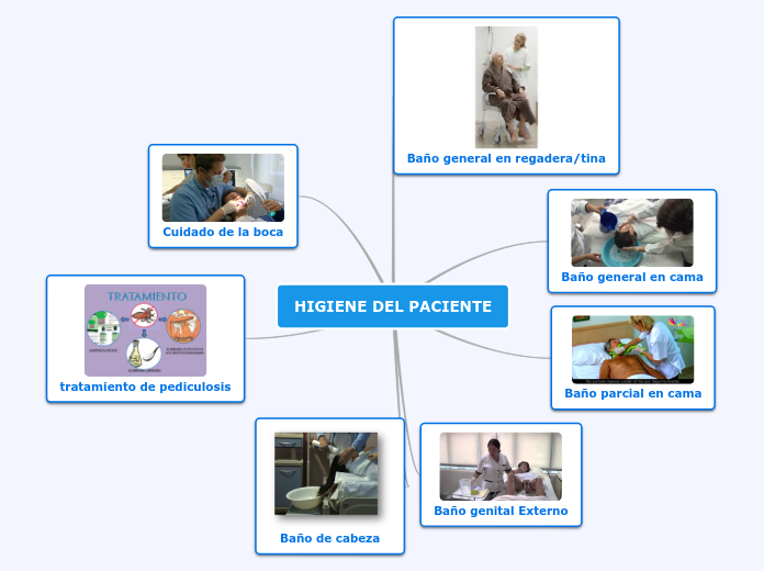 HIGIENE DEL PACIENTE - Mind Map