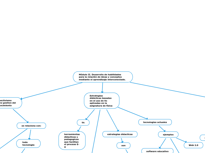 Módulo II. Desarrollo de habilidades para ...- Mind Map