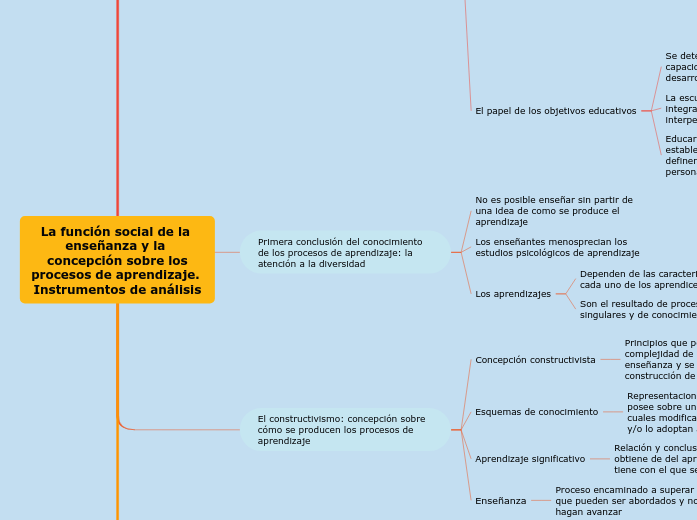 La función social de la enseñanza y la con...- Mind Map