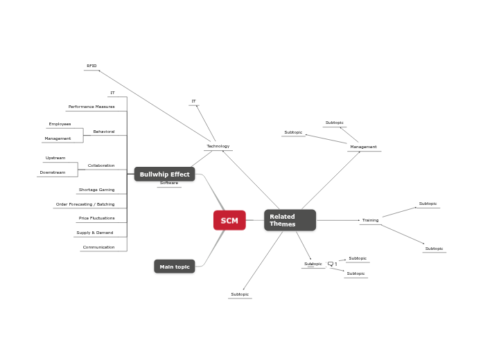 Literature Review 'Bullwhip Effect' - Mind Map