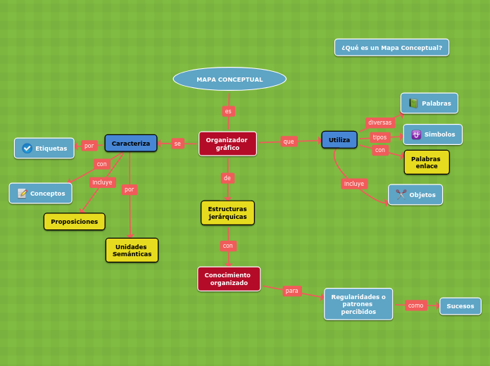 TEORIA MAPA CONCEPTUAL - Mind Map