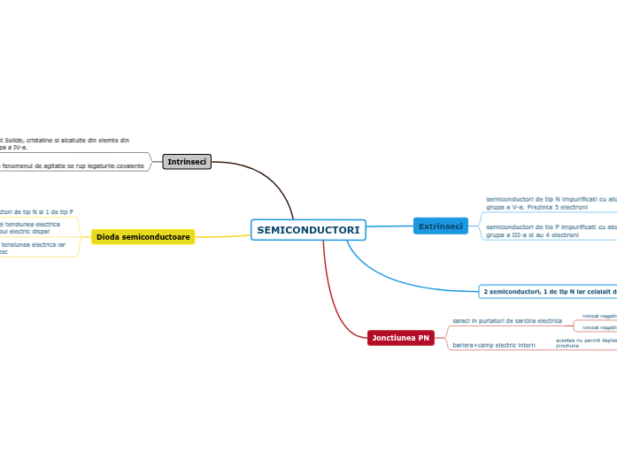 SEMICONDUCTORI - Mind Map