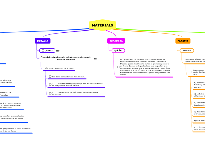 MATERIALS - Mind Map