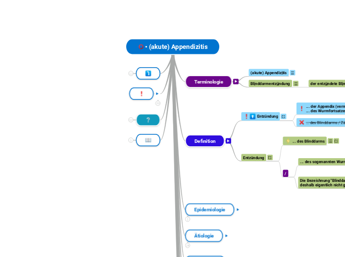 (akute) Appendizitis - Mind Map