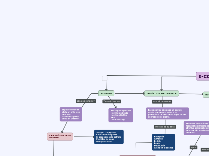 E-COMMERCE - Mind Map