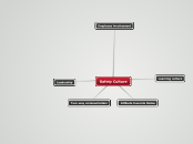 Safety Culture - Mind Map