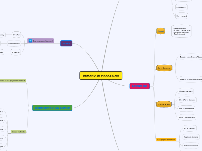 DEMAND IN MARKETING - Mind Map