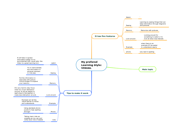 My prefered Learning Style: VISUAL - Mind Map