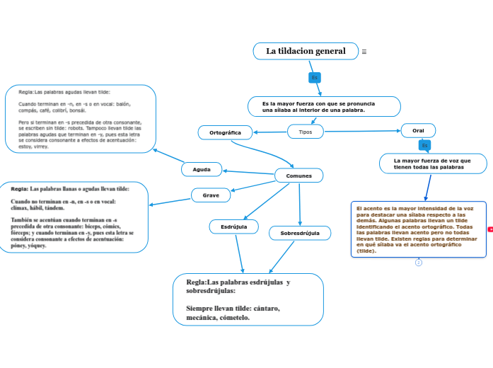 La tildacion general - Mind Map