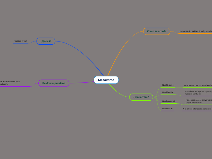 Metaverso - Mind Map