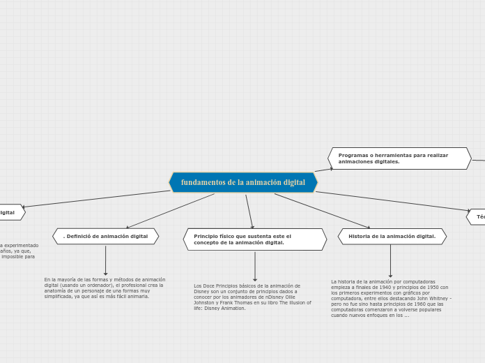 fundamentos de la animación digital - Mind Map