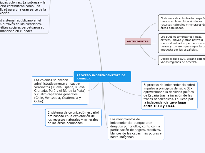 PROCESO INDEPENDENTISTA DE AMÉRICA | Mapa mental Mindomo