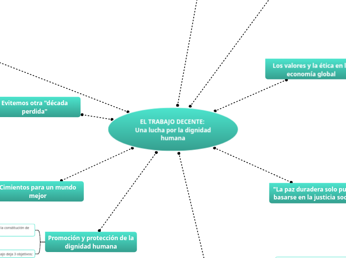 EL TRABAJO DECENTE: Una lucha por la dign...- Mind Map