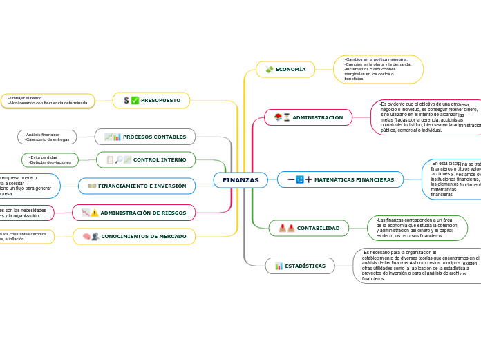FINANZAS - Mind Map