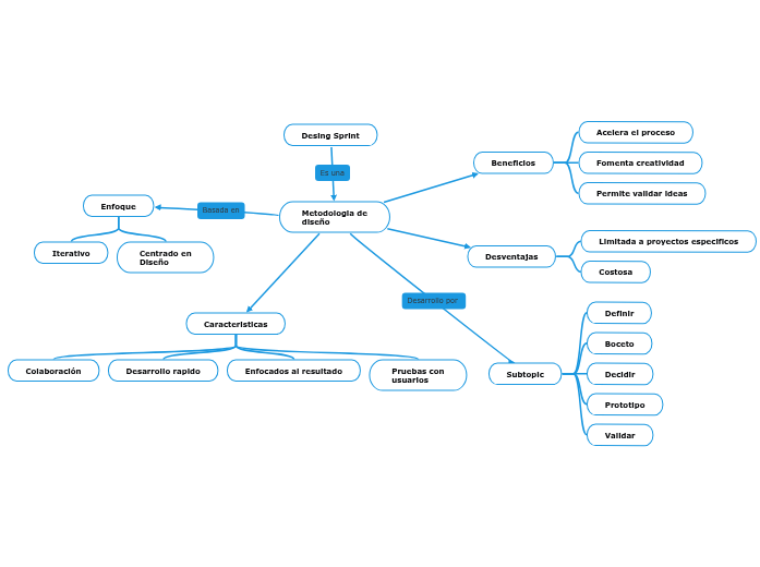 Desing Sprint - Mind Map