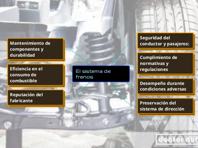 El sistema de frenos - Mind Map