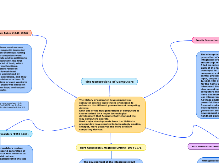 The Generations of Computers - Mind Map