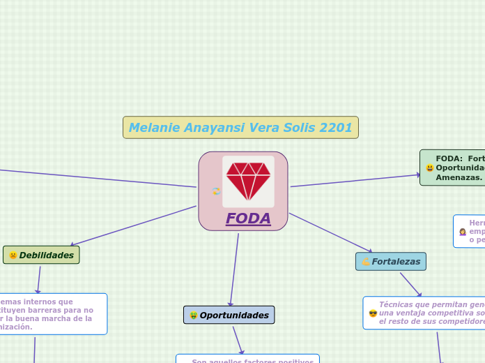 FODA - Mind Map