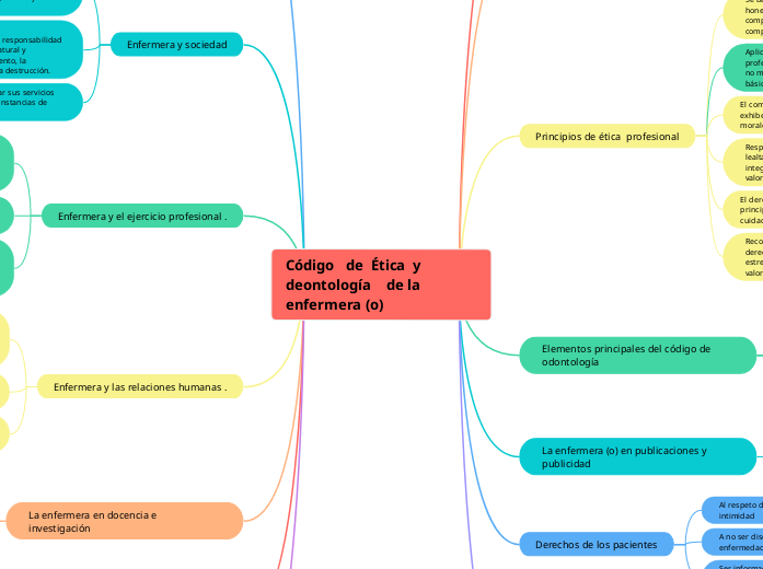 Código de Ética y deontología de la...- Mind Map