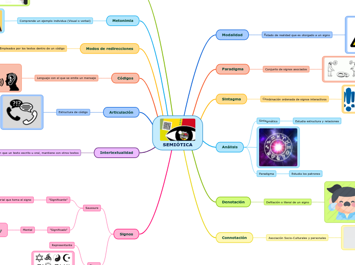 SEMIÓTICA - Mind Map