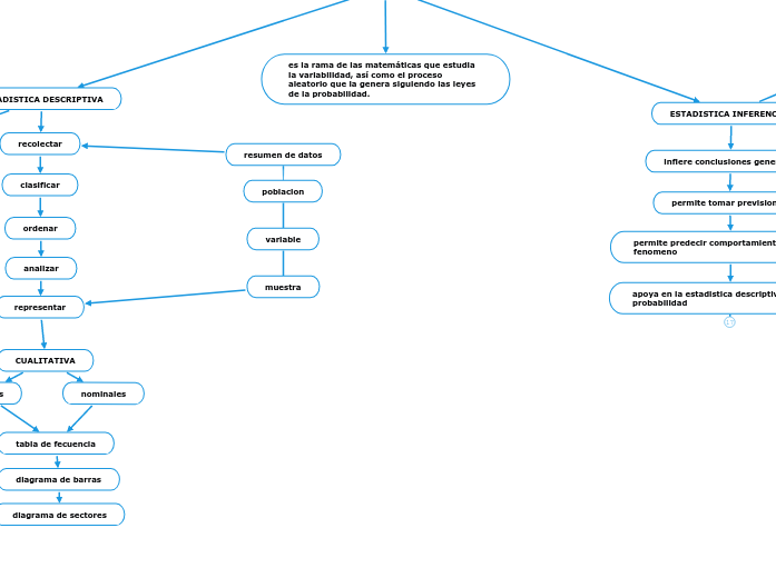 ESTADISTICA DESCRIPTIVA E INFERENCIAL - Mind Map