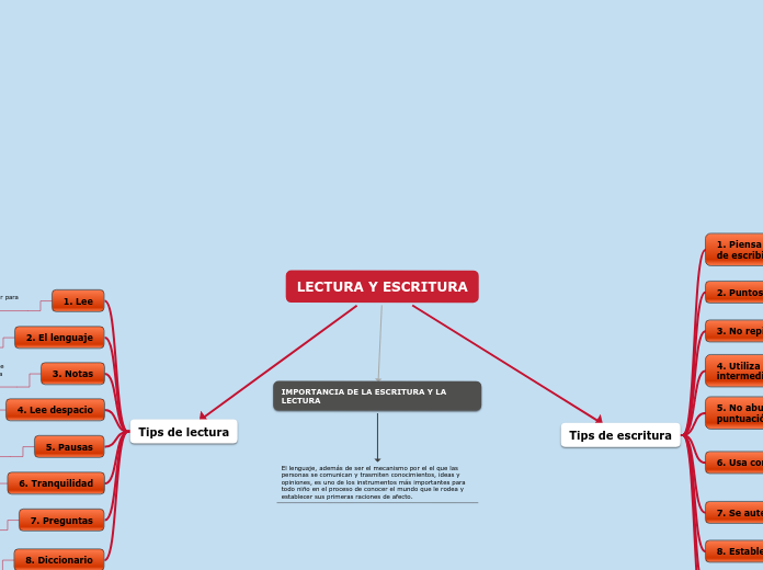 Compare & Contrast - Mind Map