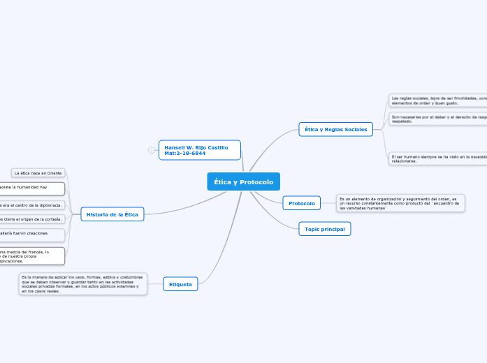 Historia de la Etiqueta S3 - Mind Map