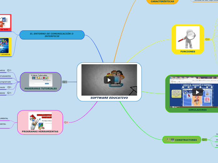SOFTWARE EDUCATIVO - Mind Map