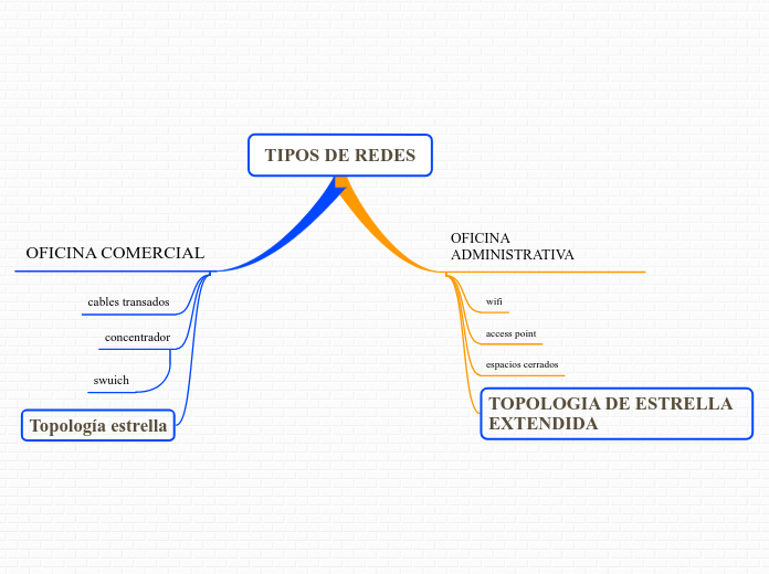 TIPOS DE REDES - Mind Map