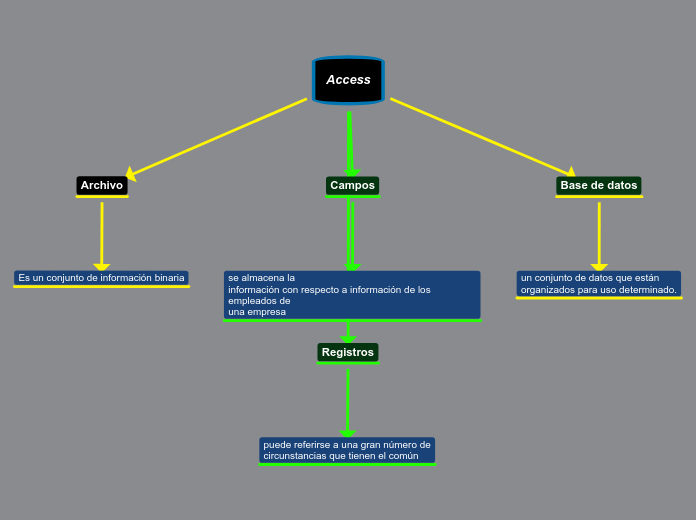Access - Mind Map