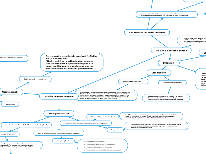 Noción de derecho penal - Mind Map