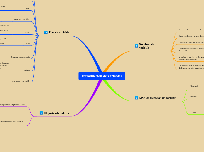 Introducción de variables - Mind Map