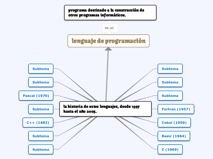 lenguaje de programación - Mind Map