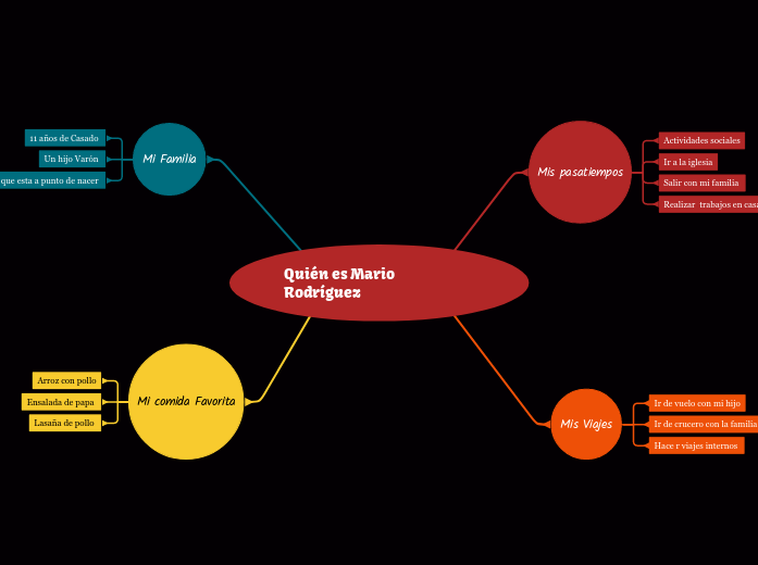 Quién es Mario Rodríguez - Mind Map