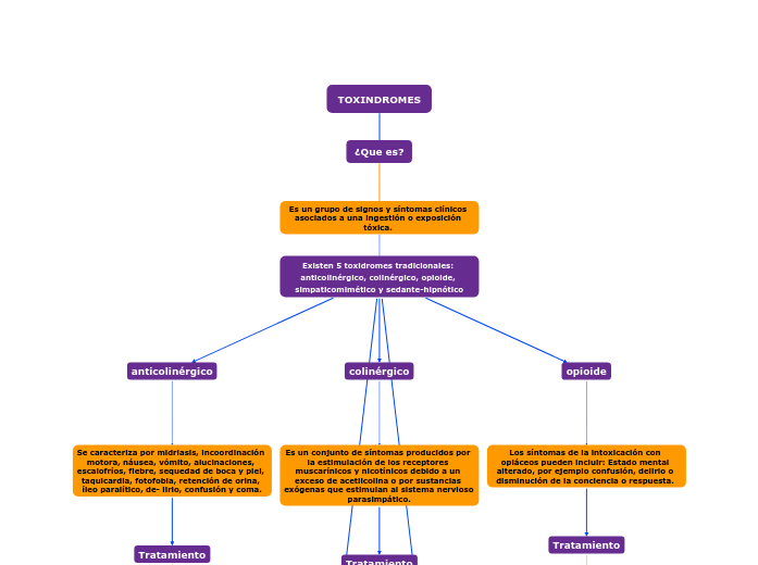 TOXINDROMES - Mind Map