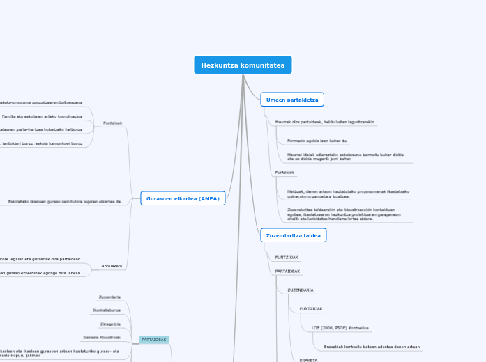 ORGANIGRAMA - Mind Map