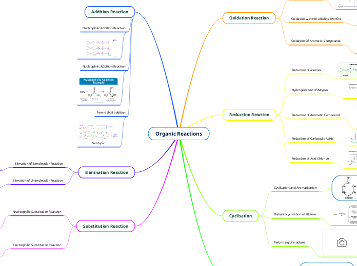 Organic Reactions - Mind Map